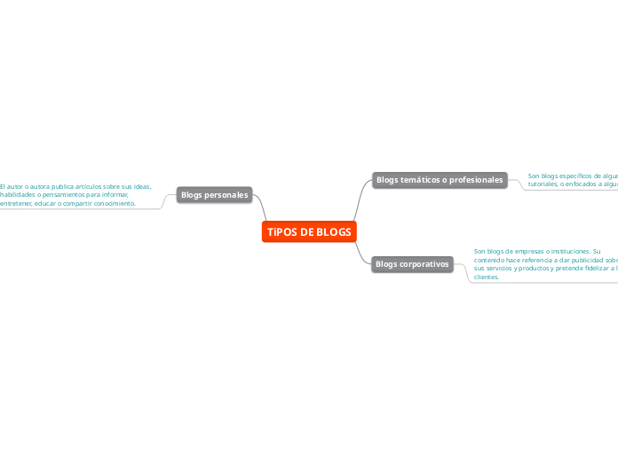 TiPOS DE BLOGS - Mind Map